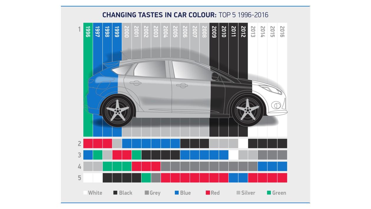 White cars dominate sales charts | Carbuyer