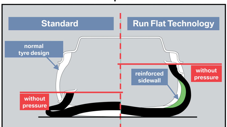 What are run-flat tyres and how do they work? | Carbuyer